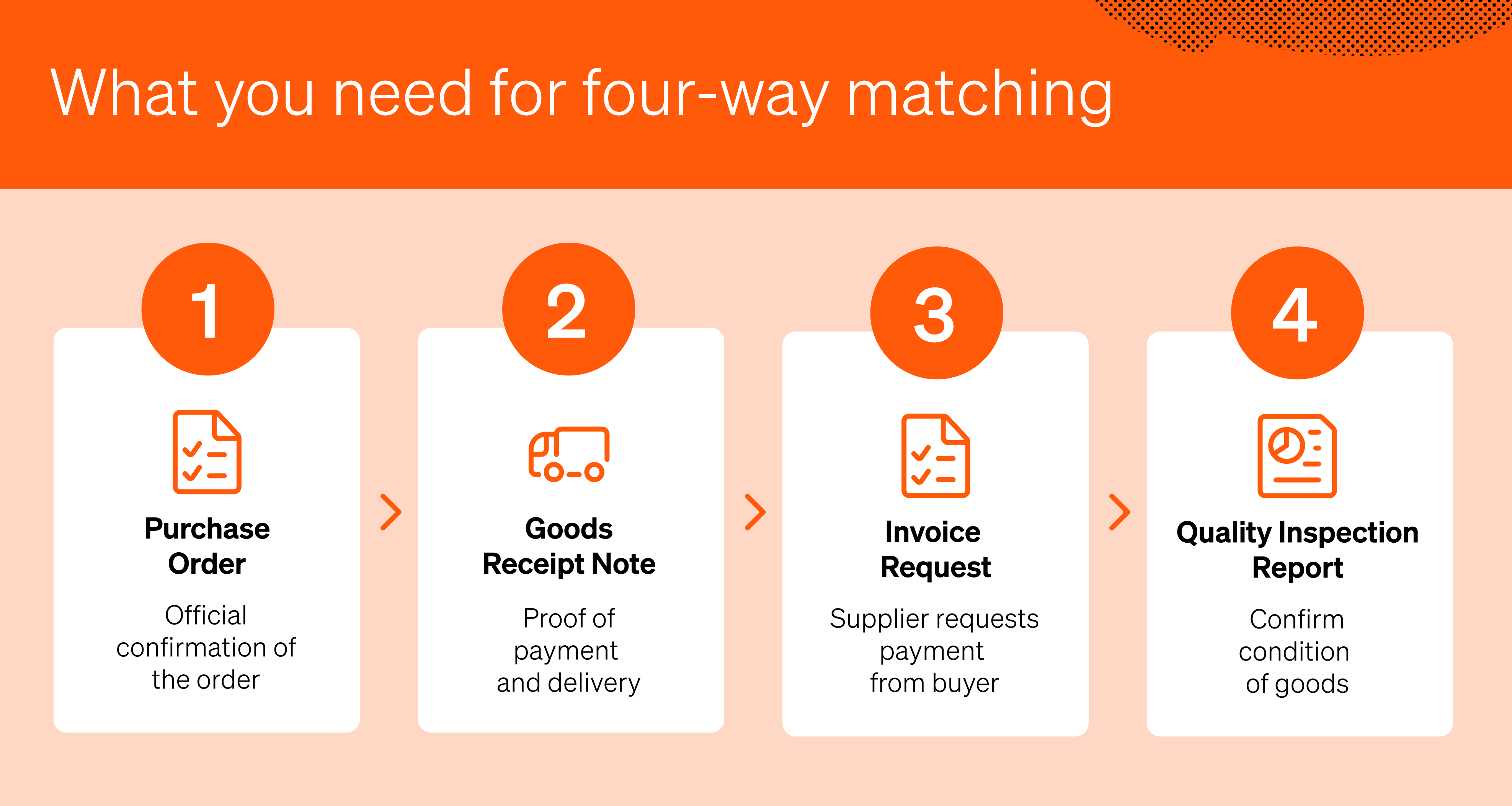 What is Invoice Matching? (2-Way, 3-Way, & 4-Way Match Explained)